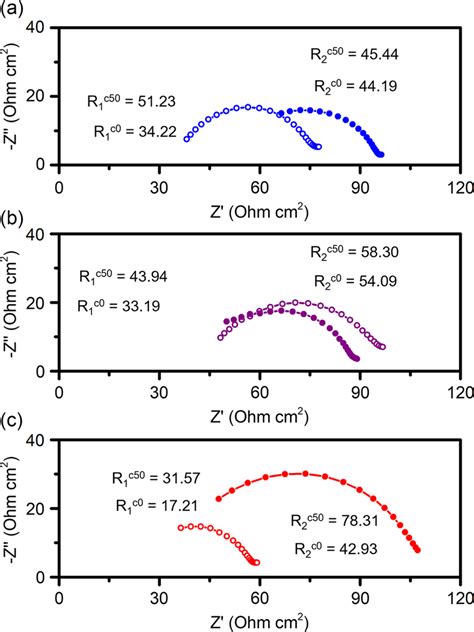 Eis Spectra Of The Full Cells Assembled With Li Metal A Polymer Download Scientific Diagram