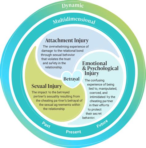 Sex After Betrayal Relational Recovery Institute
