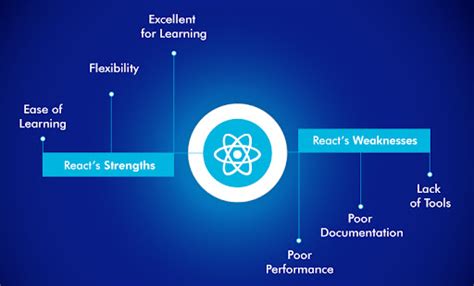 Angular Vs React What To Choose For Your Blockchain App