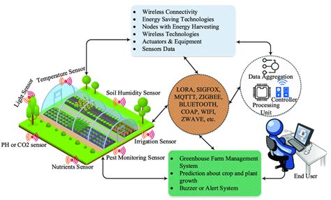 Iot Based Greenhouse Network Architecture Download Scientific Diagram