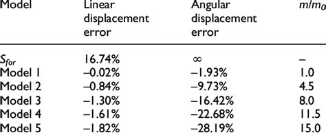 Linear Displacement Error And Angular Displacement Error Of Different