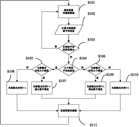 Camera Automatic Exposure Method And Control Device Eureka Patsnap