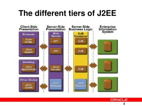 Ppt Oracle Application Server Migrating To Oc4j Self Validation Tech