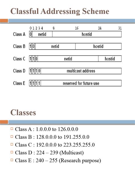 Classful Addressing Scheme Class C D E 1 1 1 Pdf Ip Address Internet Standards