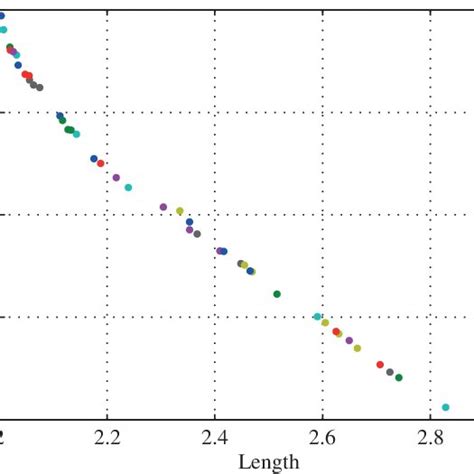 The Pareto Front Evolved When Solving Step 1 Of Algorithm 1 For The