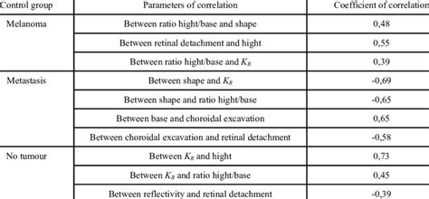 Correlation Between Classification Parameters Download Table