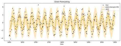 Time Series Forecasting With Conformal Prediction Intervals Scikit