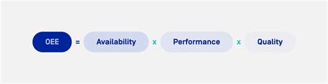 The Oee Indicator How To Calculate Equipment Effectiveness Based On Availability Performance