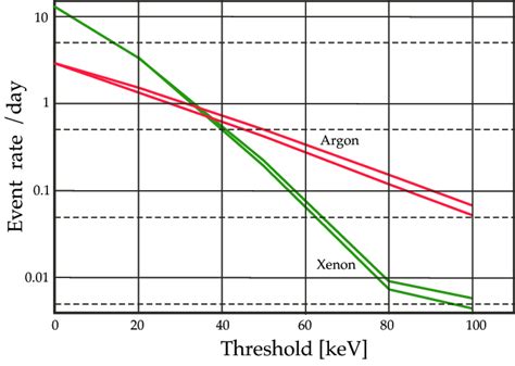 Daily Wimp Detection Rate For A 1t Detector As A Function Of Detection Download Scientific