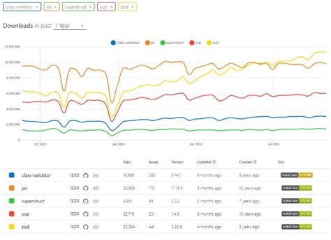 Adrian Połubiński On Linkedin Everyone Talks About Zod And Fine That