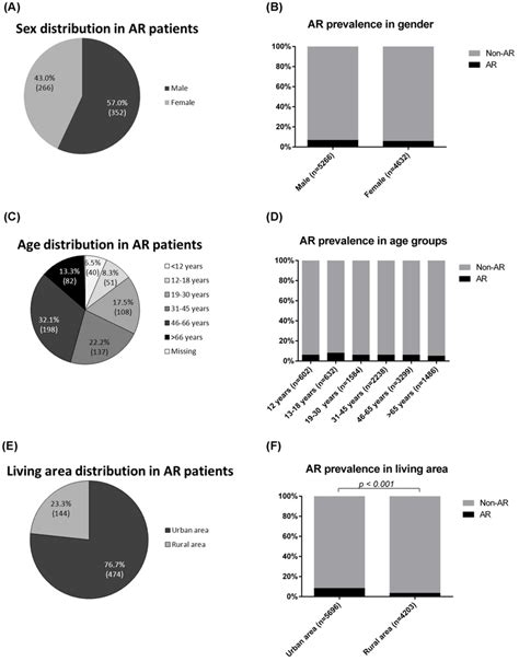 Epidemiological Characteristics Of AR Sex Distribution A Age Download Scientific Diagram