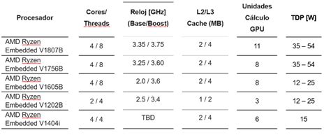 Módulo congatec COM Express Type 6 con procesadores AMD Ryzen Embedded V1000 Revista