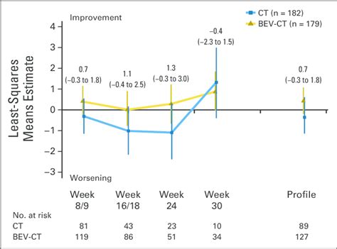 Mixed Model Repeated Measures Analysis For The Functional Assessment Of Download Scientific