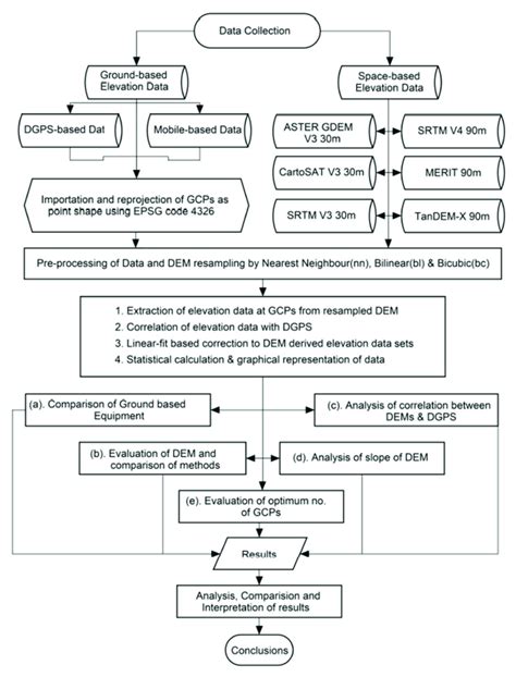 The Flowchart Summarizes The Methodology Techniques And Comparative