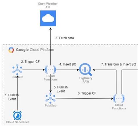 Gcp Cloud Functions Gen 2