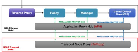 Nsx T Data Plane Introduction Dpc Virtual Tips