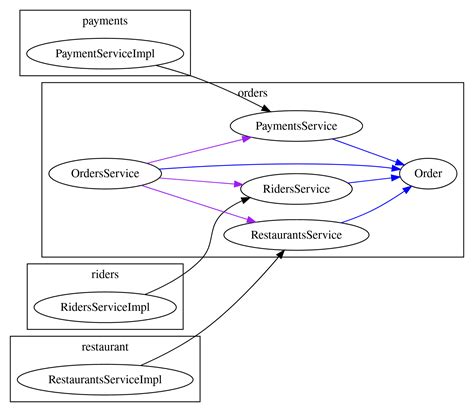 Blog Packagemap Common Code Coupling Mistakes