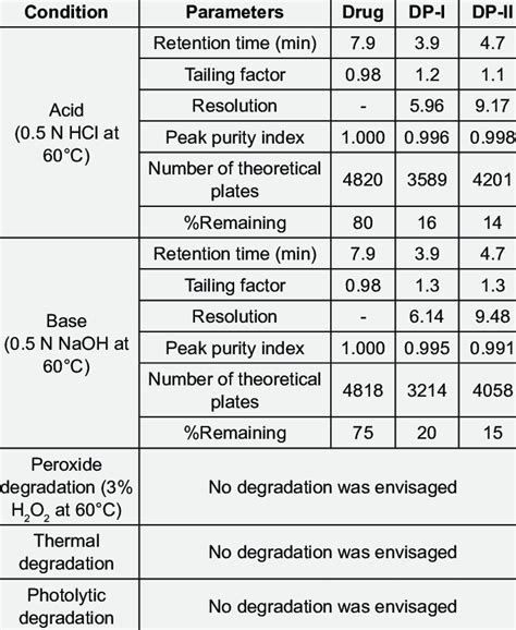 Summary Of Forced Degradation Study Download Table