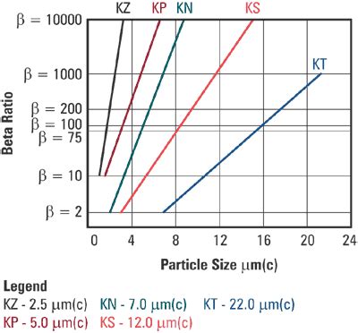 Clarifying The New ISO Contamination Filtration Standards