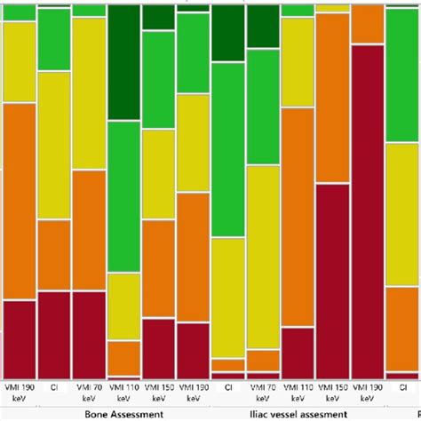 Color Coded Stacked Bar Graphs Showing The Results Of The Qualitative