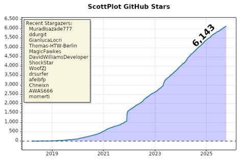 Scottplot Interactive Plotting Library For Net