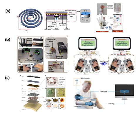 Application Of Electromagnetic Actuators In Wearable Devices A
