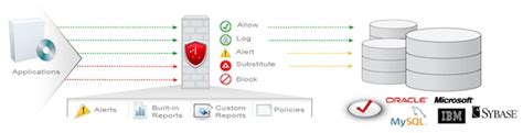 Oracle Updates Database Firewall Adds Mysql Support Securityweek