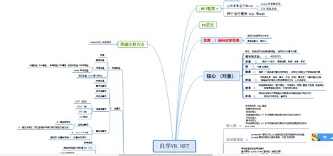 Vbnet学习思维导图vbnet思维导图 Csdn博客
