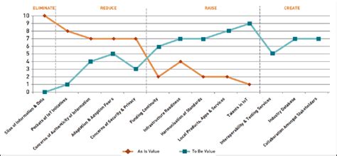 Strategy Canvas For IoT Ecosystem Adopted From The National IoT Download Scientific Diagram