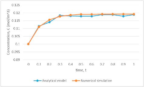 Verification Of The Developed Analytical Model Using A Numerical