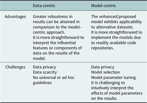 A Call For A Fundamental Shift From Model Centric To Data Centric Approaches In Hydroinformatics