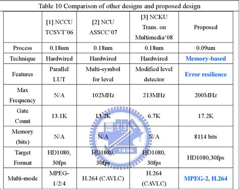 Table 1 From Design Of An Error Robust Memory Based Vlc Decoder For