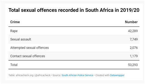 Factsheet South Africas Crime Statistics For 201920 Africa Check