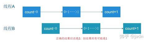 并发编程技术在并发编程模式下进行线程安全以及活跃性问题简析 知乎