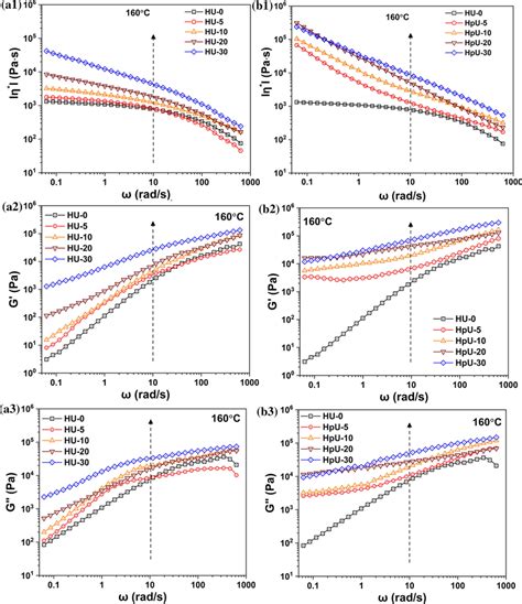 A1 B1 Complex Viscosity Vs Angular Frequency A2 B2 Storage Modulus Download Scientific