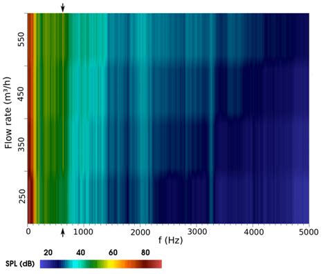 3 Spectrogram Of The Fan Representing Its Sound Pressure Level