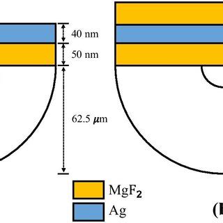 Proposed D Shaped Models For Simulation Without Analyte Layer A