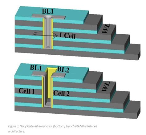 A Guide To 3D NAND The Persistence Of Memory Horizon