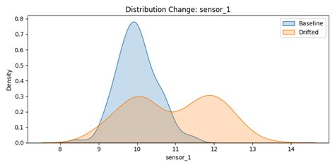 Detect Retrain Repeat Building A Model Drift Monitor With Alibi Detect By Myakalarajkumar