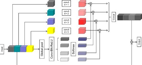 Figure 4 From Fault Imaging Of Seismic Data Based On A Modified U Net With Dilated Convolution