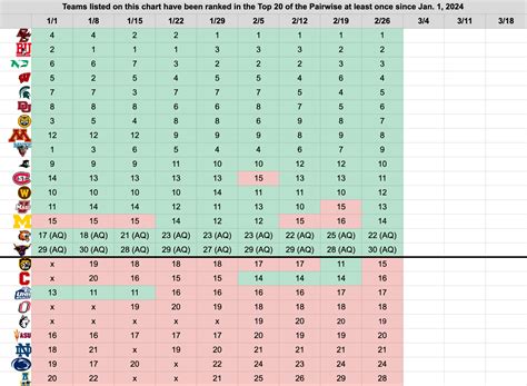 385 Umass Is Back In A Qualifying Position For This Weeks Bracket