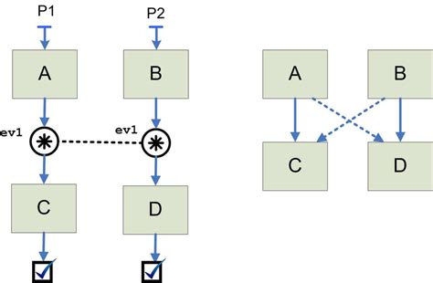 Rendezvous Communication Introduces New Precedence Constraints Download Scientific Diagram