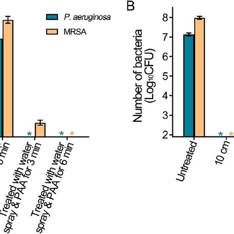 Bactericidal Effect Of The Combined Treatment A Bactericidal Effect