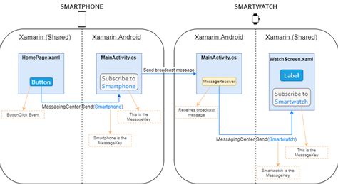 Xaml Xamarinforms Communication Between Two Pages Within Same App On