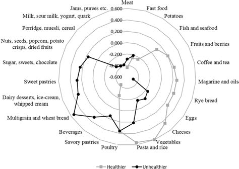 Dietary Patterns Derived With Principal Component Analysis From Food Download Scientific