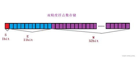 【c语言】 数据在内存中的存储整型、浮点型浮点数内存按照整型读取 Csdn博客