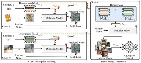 Feddeo Description Enhanced One Shot Federated Learning With Diffusion Models Ai Research