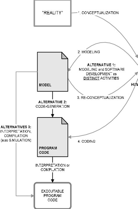 model transformation in model driven development mdd download scientific diagram