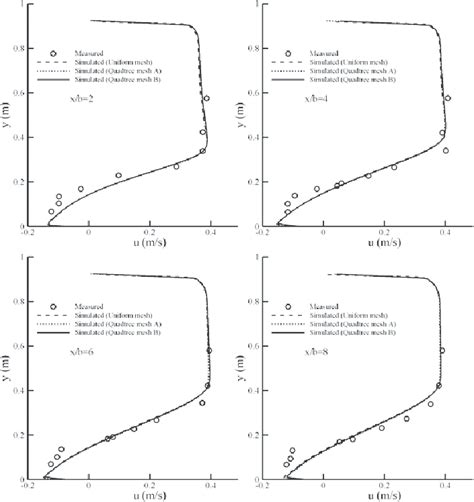 Comparison Of Measured And Simulated Flow Velocities At Selected Download Scientific Diagram