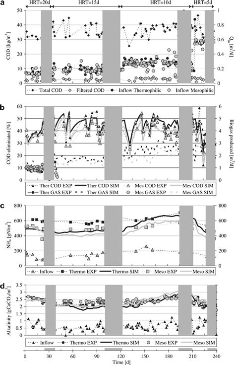 Comparison Between Experimental Exp And Simulation Sim Results For